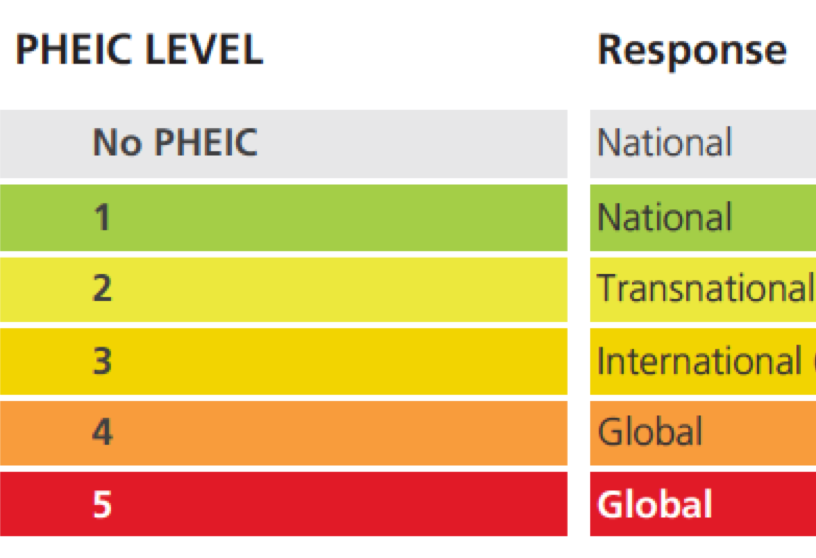Proposal for a Scorecard for a Public Health Emergency of International ...